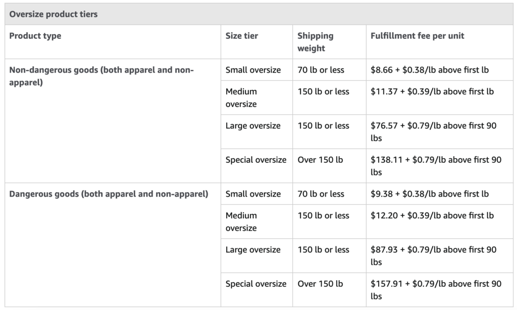 Everything You Need to Know About Amazon FBA Fees Everything You Need to Know About Amazon FBA Fees