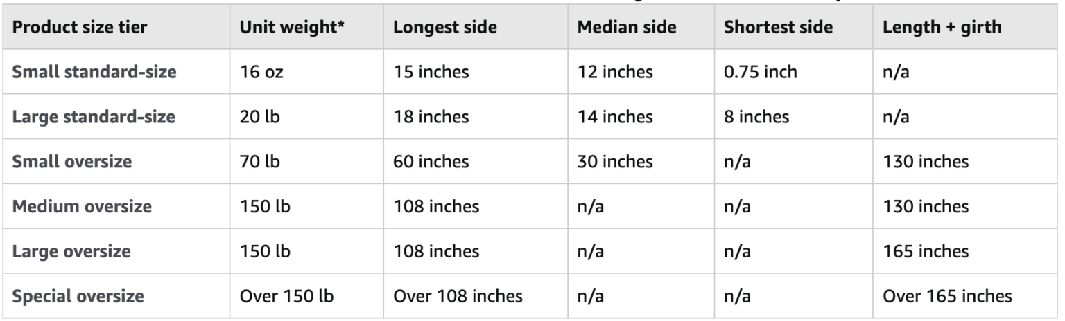 Everything You Need to Know About Amazon FBA Fees - Sellbrite