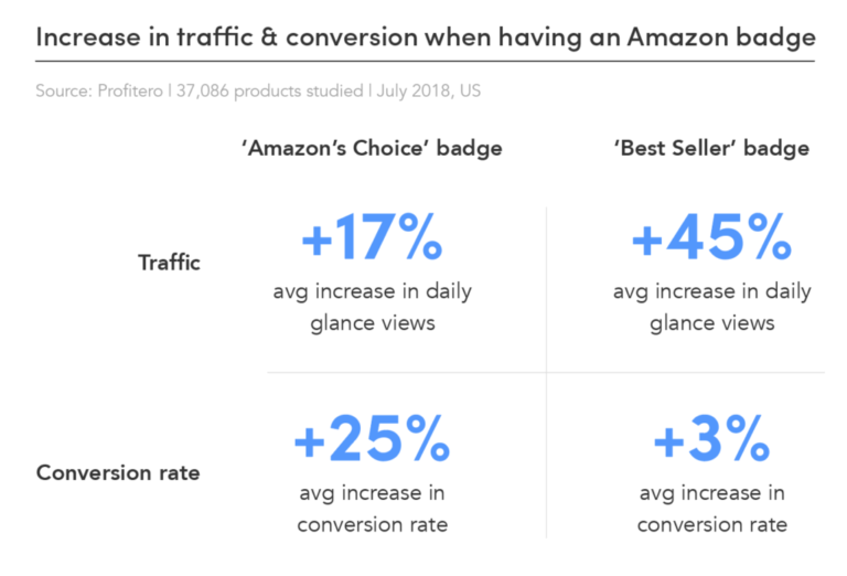 How to Improve Amazon Conversion Rates and Drive Sales - Sellbrite
