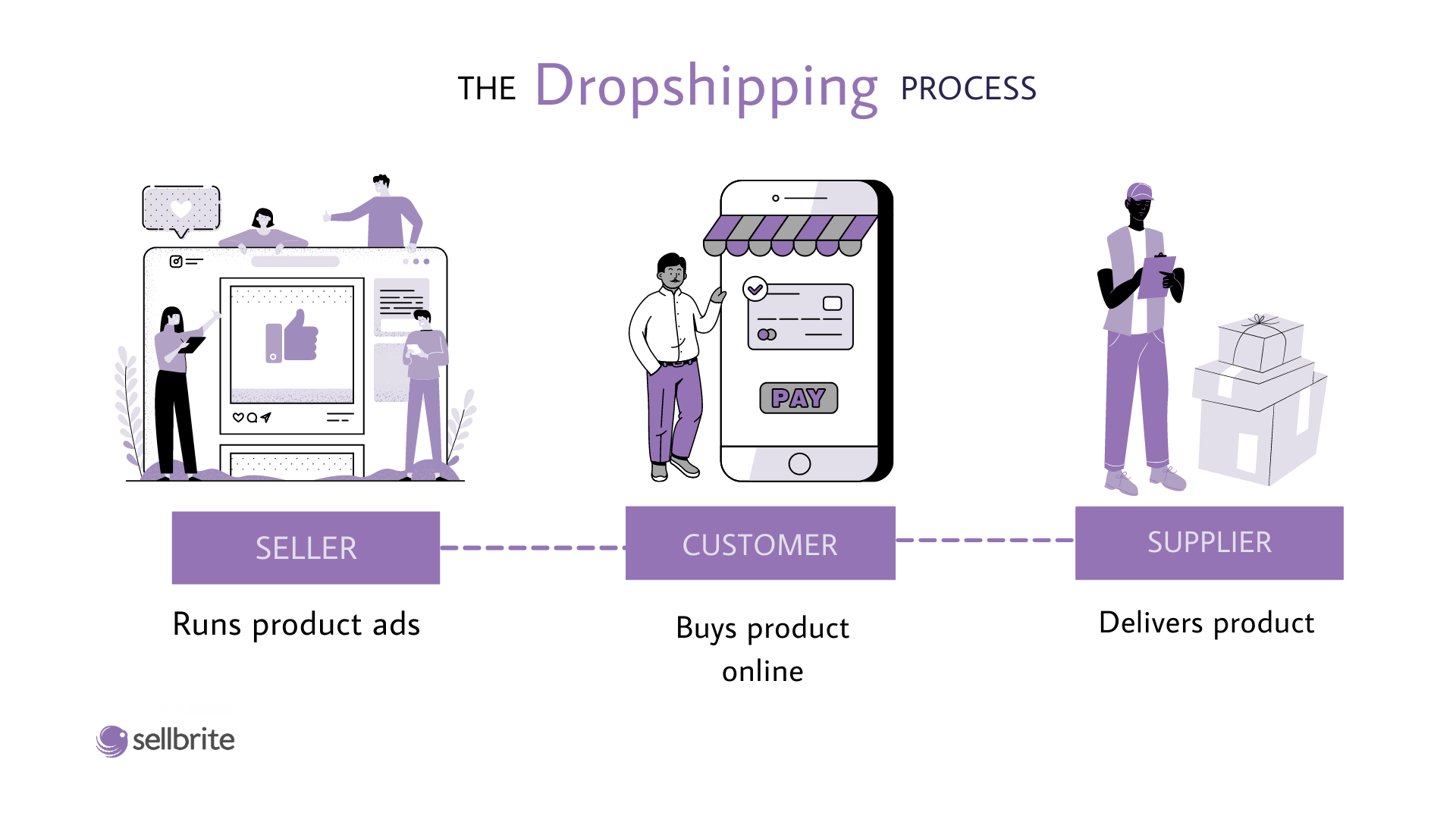 WooCommerce Dropshipping: The Ultimate Guide - Sellbrite