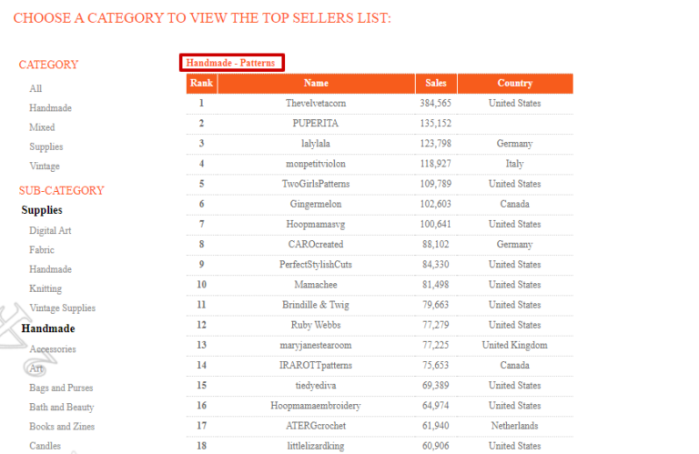 How to Sell Etsy Patterns - Sellbrite