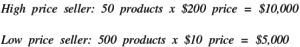Low-Price Selling: Is it Worth It? - Sellbrite